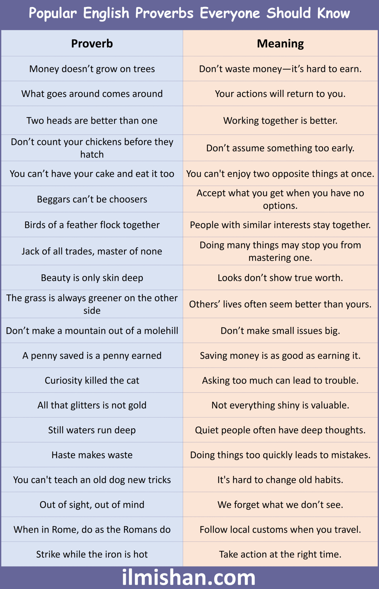 Common 80 English Proverbs with Meanings and Pictures - ilmishan.com