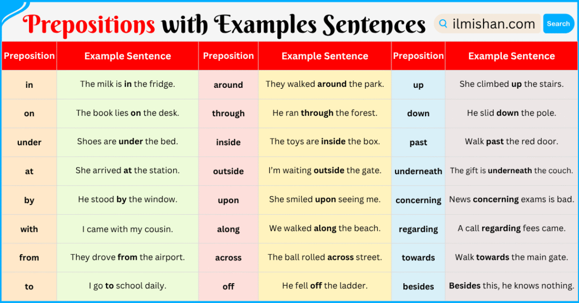 100 Most Common Prepositions Examples Sentences in English