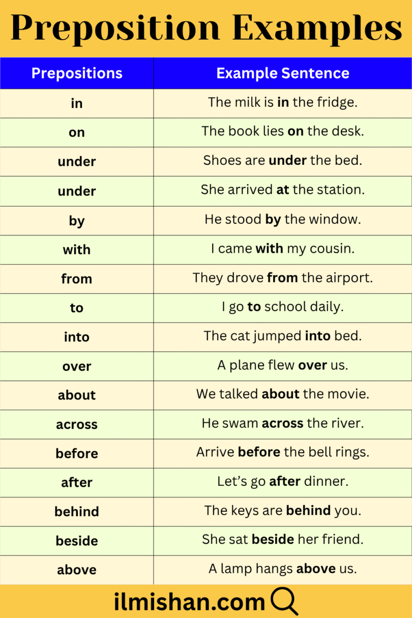 100 Most Common Prepositions Examples Sentences in English