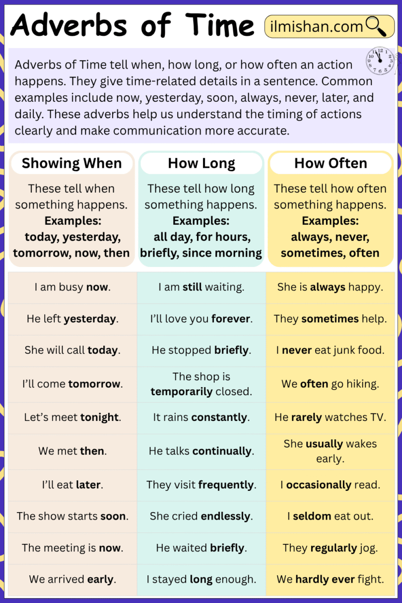 Learn Adverbs of Time with Definition in English with Examples ...