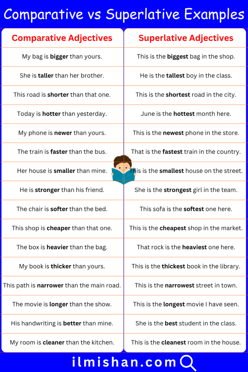 The Comparative vs Superlative Adjectives in English with Pictures